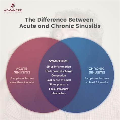 The Difference Between Acute And Chronic Sinusitus Chronic Sinusitis Sinusitis Sinus