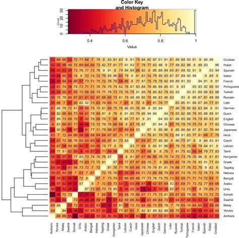 Between Language Correlations Of The Logarithmic Word Frequencies Per