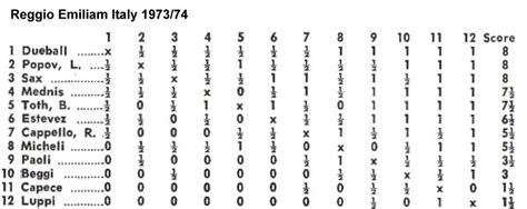Tartajubow On Chess Ii 50 Years Ago Mednis In Italy