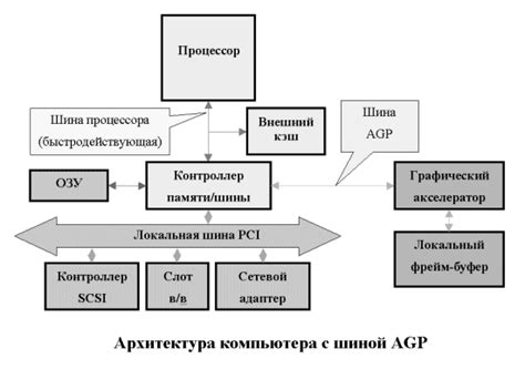 Agp