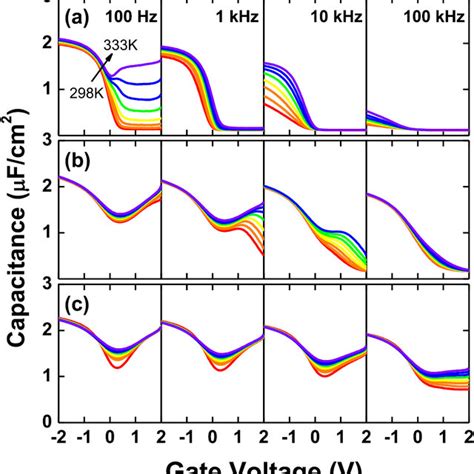 Qs And High Frequency C V Curves Measured At Room Temperature From Download Scientific Diagram