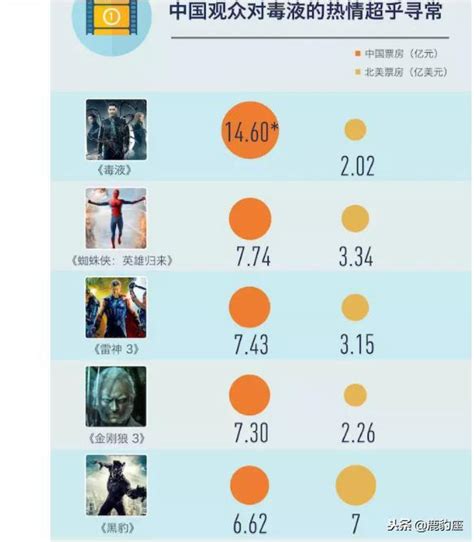 《毒液》上周末票房狂揽7亿票房 寒冬开始短暂破冰 每日头条