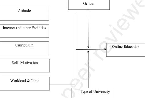 Conceptual Model For Online Education Download Scientific Diagram