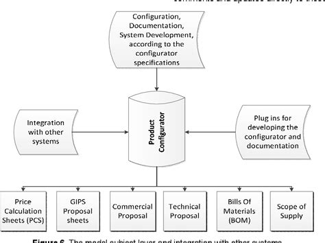 Figure 2 From Scoping A Product Configuration Project For Engineer To