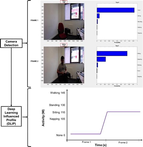 Deep Learning Influenced Profile Dlip Formed From The Detection Download Scientific Diagram