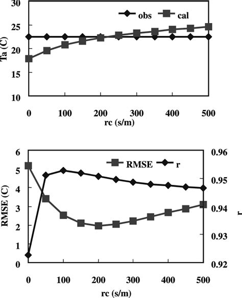 Sensitivity Analysis Of Canopy Resistance R C To The Simulated Surface Download Scientific