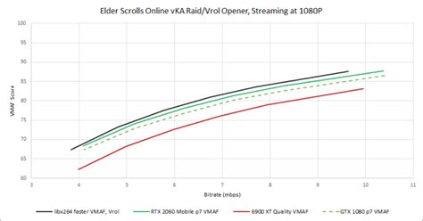 Gpu Hardware Video Encoders How Good Are They