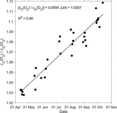 A Linear Fit Of The Ratio Between The Daily Median Of The Discrete Download Scientific Diagram