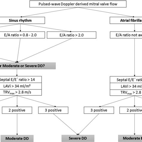 An Algorithm For Grading Diastolic Dysfunction In Heart Failure