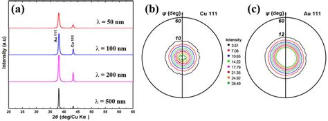 X Ray Diffraction Results Of The Cu Au Multilayer A θ 2θ Diffraction