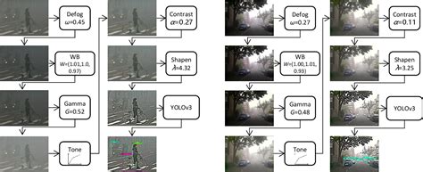 Figure 8 From Image Adaptive Yolo For Object Detection In Adverse