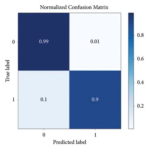 Normalized Confusion Matrix For Random Forest Neural Network And