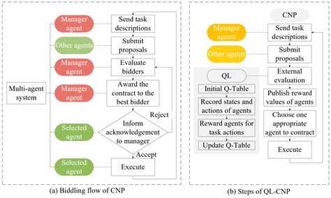 A Machine Learning Based Approach For Multi Agv Dispatching At