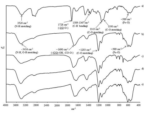 Ftir Spectra Of A 50 50 P T Ba Pegma Coated Mnps Before