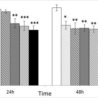 MTT Assay Dose Response Curve For Cell Viability Assessed In Sertoli