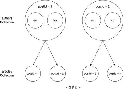 Headless Cms를 위한 변경 데이터 캡쳐cdc 기술 설계하기