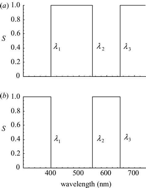 Reflectance Spectra S Of Optimal Colour Stimuli For Tetrachromatic