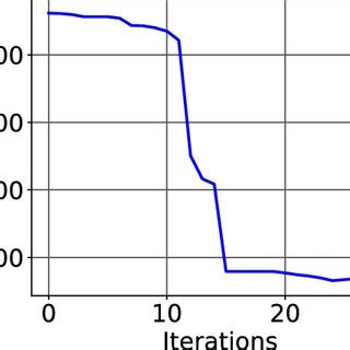 Error Over Iterations For A Non Diagonally Dominant Band Matrix In 3D