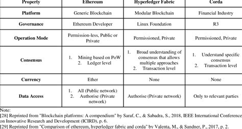 blockchain platform differences download scientific diagram