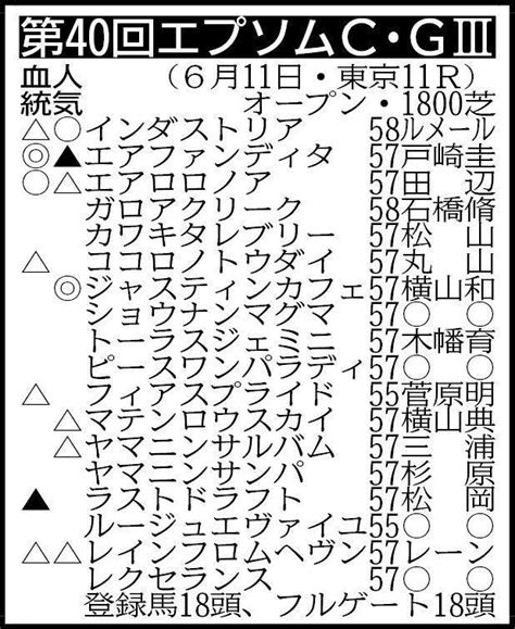 【エプソムc展望】ジャスティンカフェが待望の重賞初制覇へうま屋デイリースポーツ Online