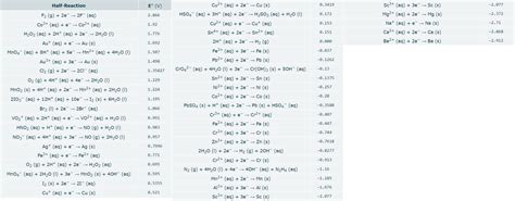 Solved Please Use The Table Provided To Help With The Solution To