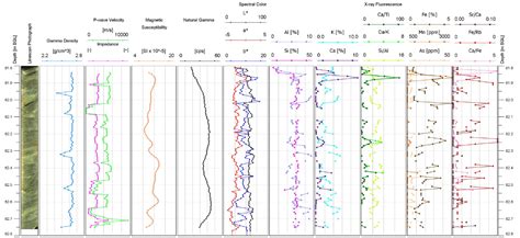 Multi Sensor Core Logger Mscl S Geotek Ltd