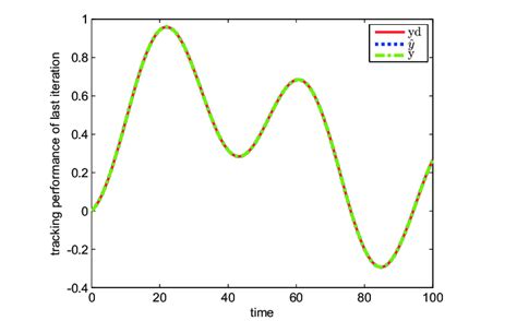 The Tracking Performance Of The Final Iteration Download Scientific