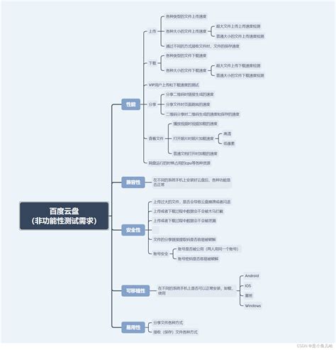 测试开发——用例篇（如何设计一个测试用例，设计测试用例的一些具体方法） Csdn博客