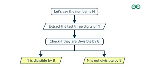 Divisibility Rule Of 8 With Examples Geeksforgeeks