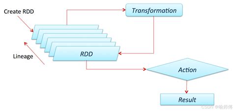 Spark Rdd 常用算子（方法）详解spark Rdd算子 Csdn博客