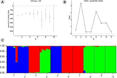 Results Of Structure Analysis Showing Three Genotypes Genetic