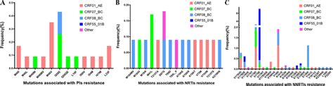 Analysis Of Drug Resistance Mutation Sites With Subtype Download