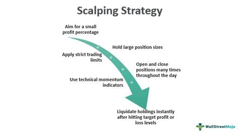 Scalping Meaning Examples Trading Strategies