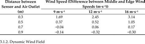 Difference Between The Middle And The Edge Wind Fields At Different