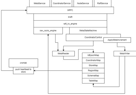 coordinator architecture — dingodb 0 1 0 documentation