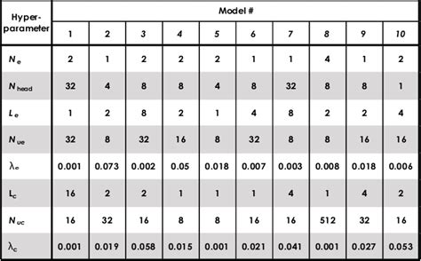 table 1 from a transformer based deep learning model for evaluation of