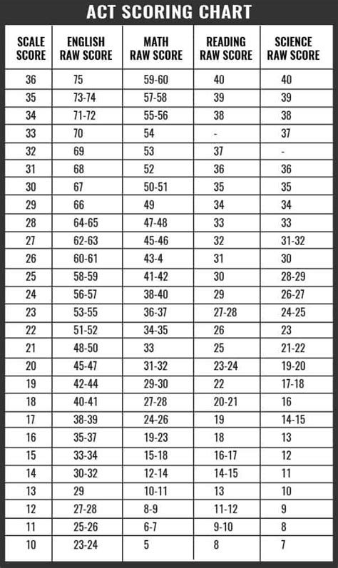 Act Score Scale Chart Sat Grading Chart