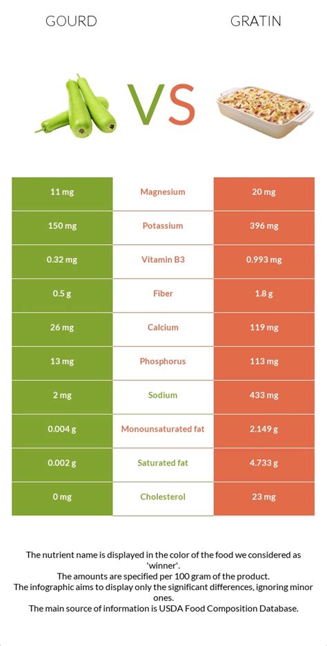 Gourd Vs Gratin — In Depth Nutrition Comparison