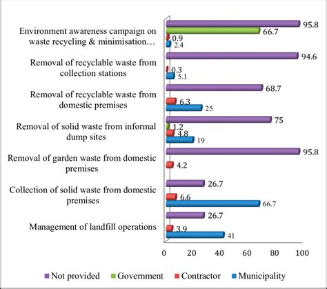 Opinions Of Respondents On The Provision Of Waste Management Services