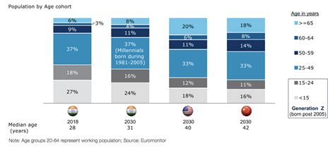 How India Will Consume In 2030 10 Mega Trends World Economic Forum