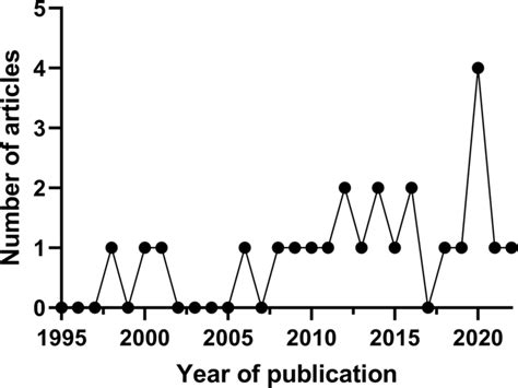Line Plot Of Number Of Publications Per Year Download Scientific Diagram