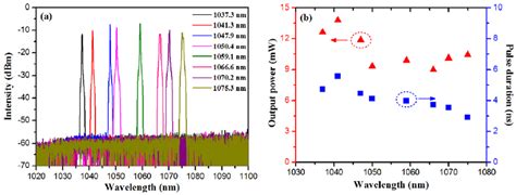 A Optical Spectra With Different Lasing Wavelengths Varying From