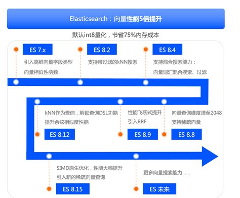 从企业级 Rag 到 Ai Assistant，阿里云 Elasticsearch Ai 搜索技术实践elasticsearch Aiops