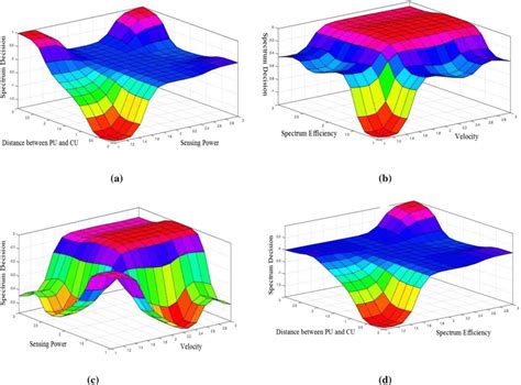 A Pictorial Representation Of Spectrum Decision Based On Inputs Sensing