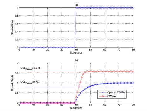 Process Monitoring Based On Control Charts Using Wavelets Coefficients