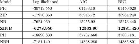 Model Selection Criteria For Pr Nb Zip Zinb Ph And Nbh Download Table