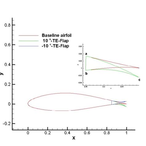 Sketch Of A Naca 64418 Airfoil With A 15 Chord Deformable Trailing Download Scientific Diagram