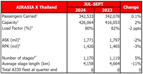 Airasia X Third Quarter 2024 Preliminary Operating Statistics — Airasia