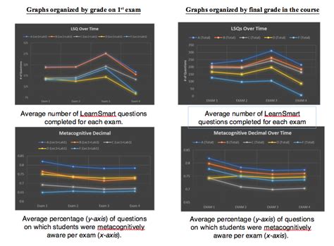 Metacognition V Pure Effort Which Truly Makes The Difference In An Undergraduate Anatomy Class