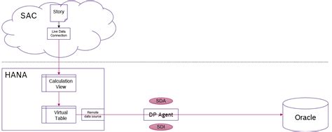 Sac Live Data Connectivity To Sql Data Sources Sap Community